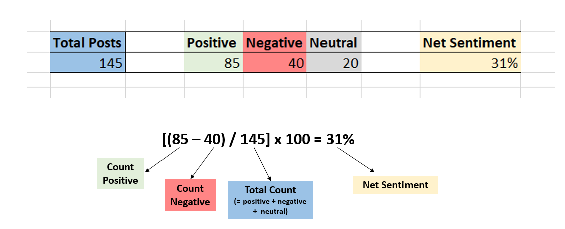 What is Net Sentiment?