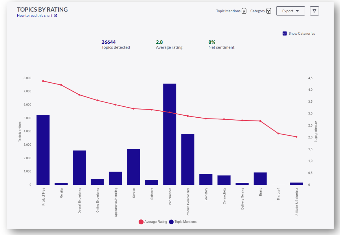How to use Rating Impact Analysis